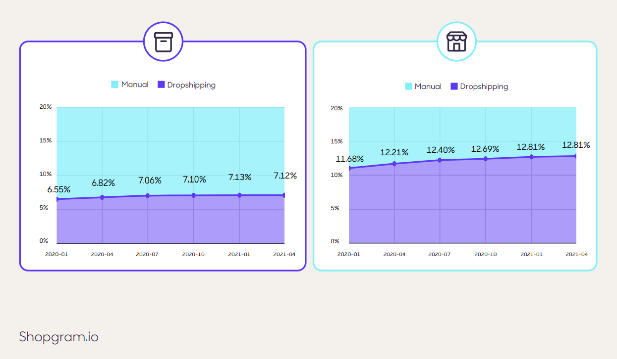 Key Statistics of Shopify Dropshipping - June 2021 - Shopgram Blog