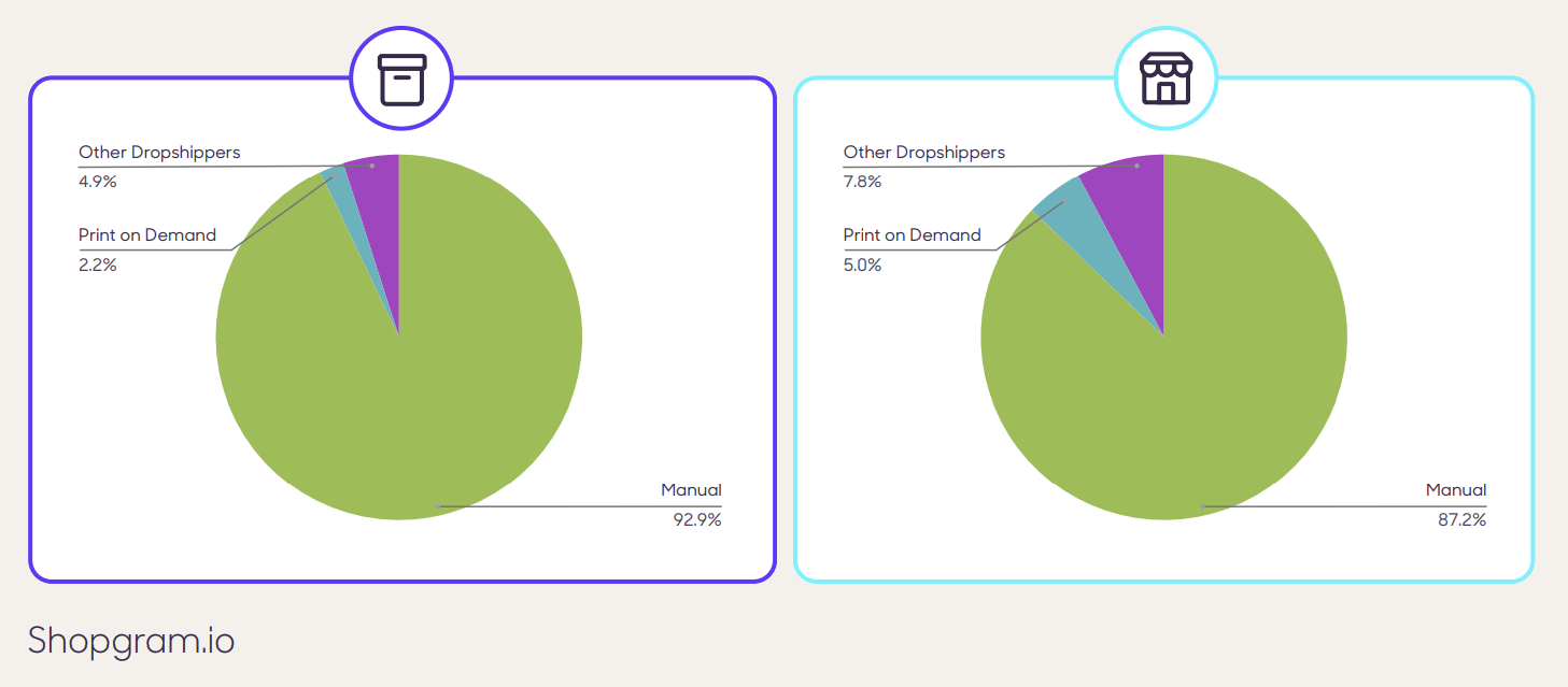 Key Statistics of Shopify Dropshipping - June 2021 - Shopgram Blog