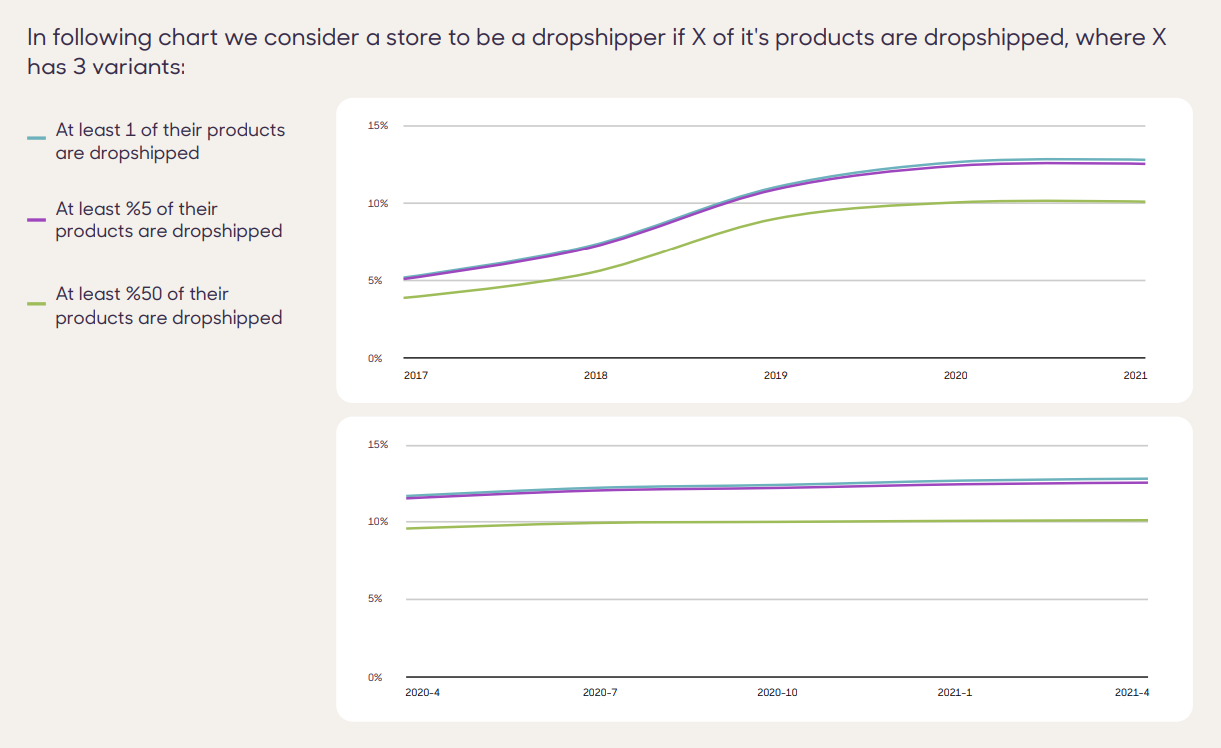 Key Statistics of Shopify Dropshipping - June 2021 - Shopgram Blog
