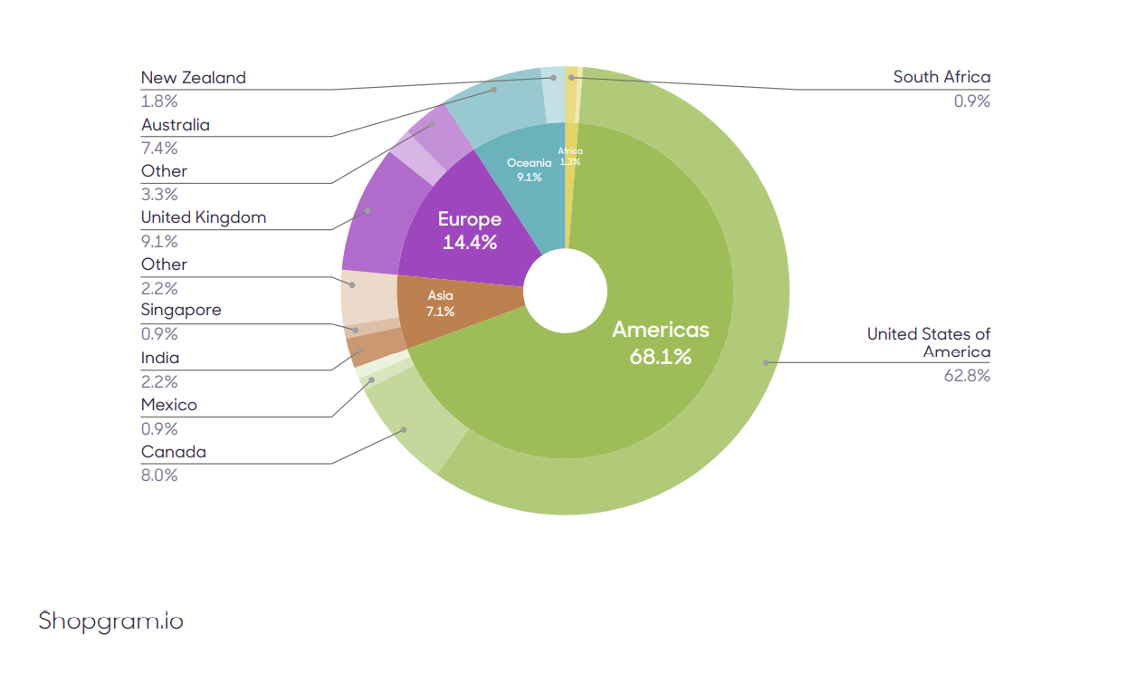 Key Statistics of Shopify Dropshipping - June 2021 - Shopgram Blog