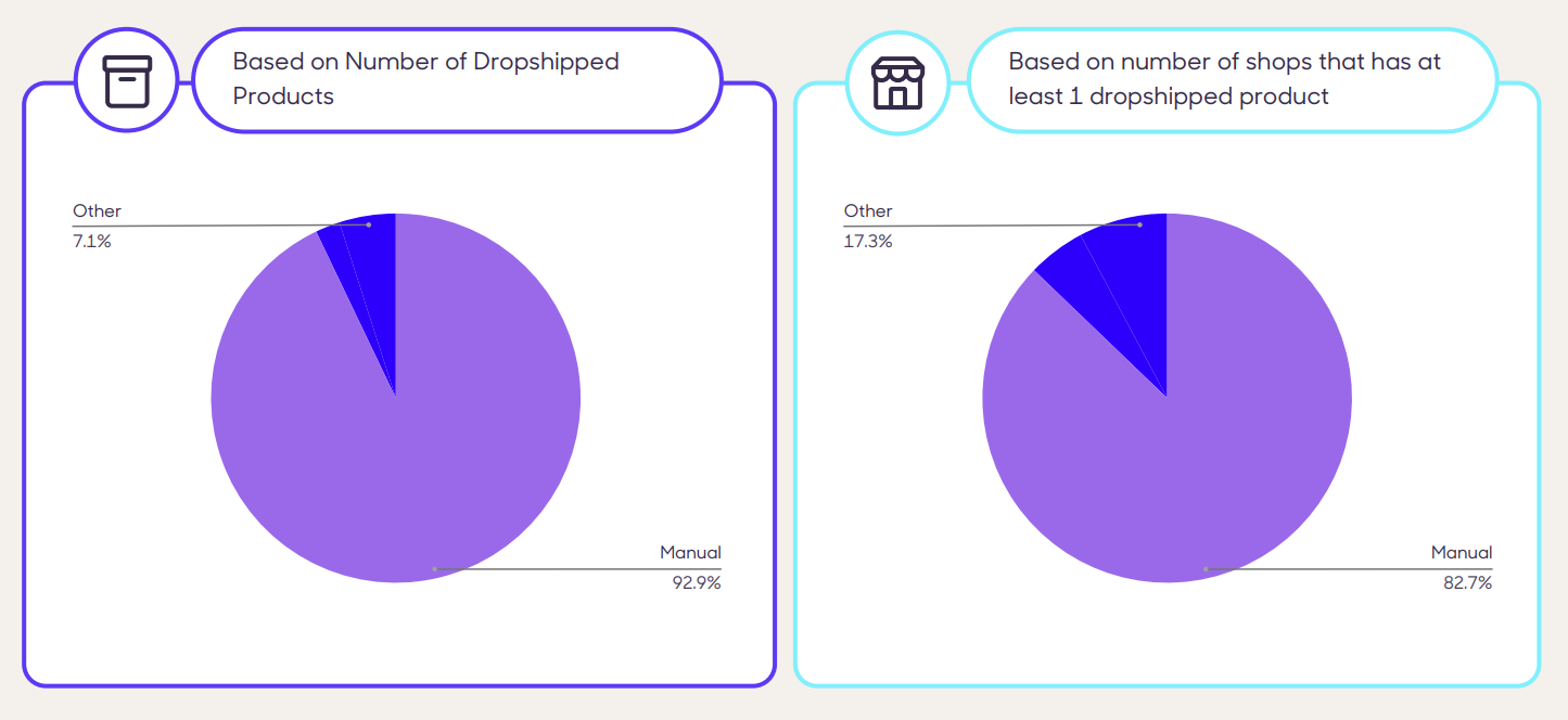 Key Statistics of Shopify Dropshipping - June 2021 - Shopgram Blog